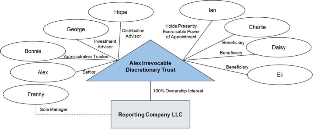 Issue 44 – Application of the Corporate Transparency Act to Common ...