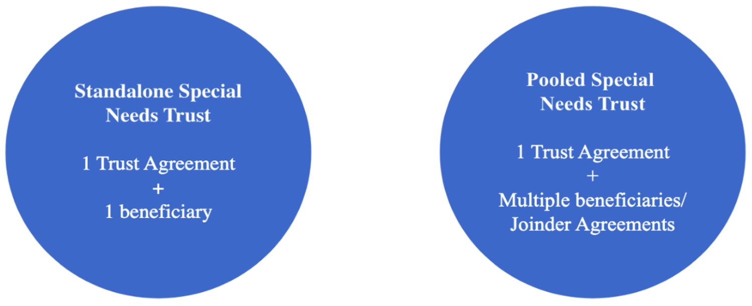 Issue 46 – Using Pooled Trusts as a Safety Net When Drafting Estate ...