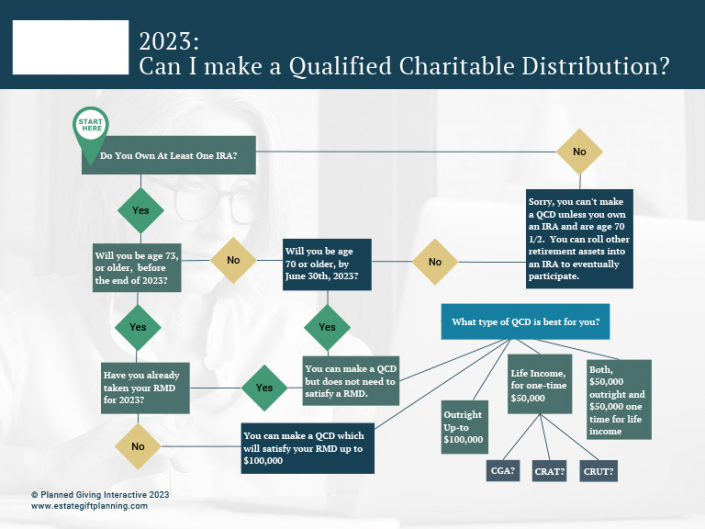 Issue 42 – New RMD and QCD Planning Opportunities with SECURE “2.0” and ...